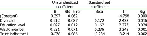 Regression Model For Gender Indicators Download Table