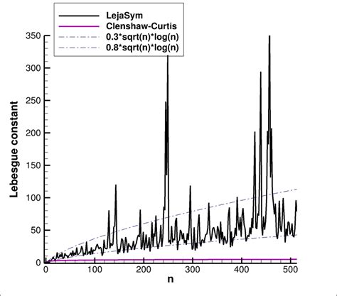 Lebesgue Constant Integral Of Lebesgue Function And Linf Norm Of Nodal