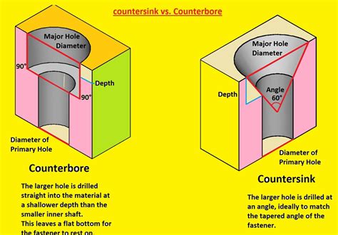 What Is Countersink Vs Counterbore Holes In Machining The Engineering Knowledge