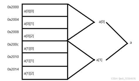 指针和一维数组、二维数组的关系， 数组作为函数参数，构造数据类型 Csdn博客