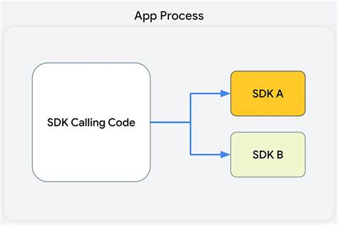 Google Details SDK Runtime Design Proposal For The Android Privacy Sandbox