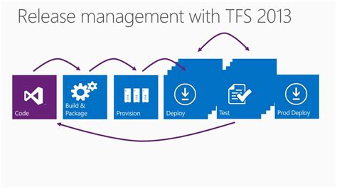PPT Verwalten Von Deployments Und Release Management Mit Dem TFS Ganz Einfach