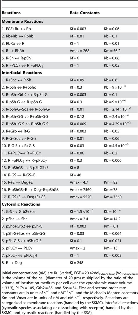 Definition Of The Reactions In The Spatial Temporal Simulations Download Table