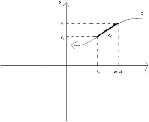 In This Case S L Where L Is The Length Of The Curve Measured From Download Scientific