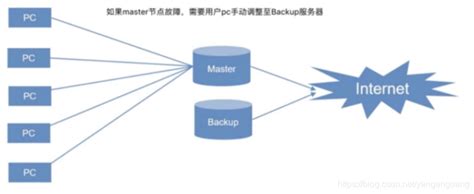 Keepalived 高可用 Lb01负载均衡简单实现 Keepalived的脑裂 负载均衡 Discuz 创建数据库负载均衡脑裂