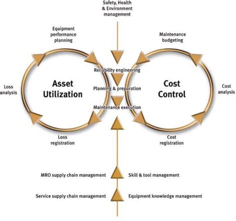 Value Driven Maintenance® Discover The Hidden Value In Your