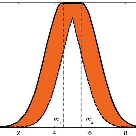 Type2 Fuzzy Set With Uncertain Mean Mendel 2017 Download Scientific Diagram