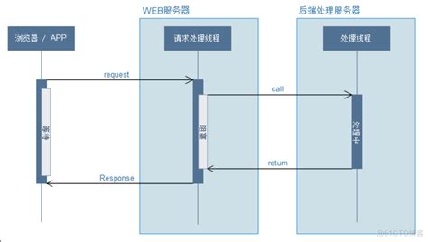 Spring Boot 接口地址收到请求后转发到另一个地址上 Springboot请求转发服务mob64ca14122c74的技术博客51cto博客