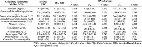 Laboratory Parameters In Active Disease Of Patients With Isolated PSC Download Scientific