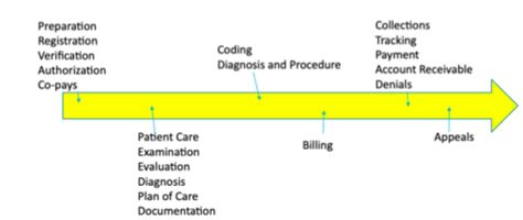 CPT Flashcards Quizlet