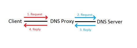 How To Mikrotik Hotspot Redirect Dns