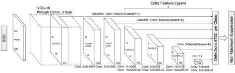 2 Pipeline Of A One Stage Detector Figure Is Adapted From 112