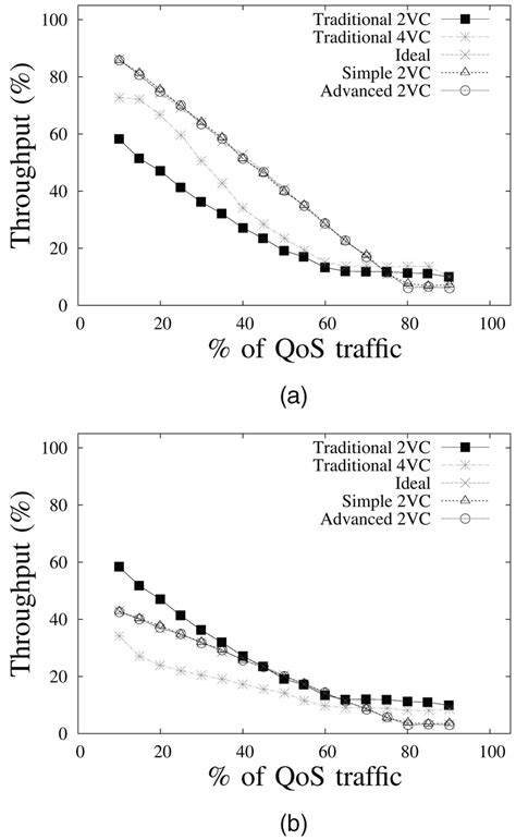 Throughput Of Best Effort Tcs Varying Qos Load A Best Effort B Download Scientific
