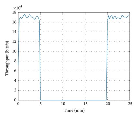 Throughput Of A Zigbee Network With Conventional And Proposed
