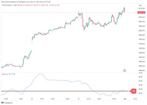 average directional index adx indicator unofficed