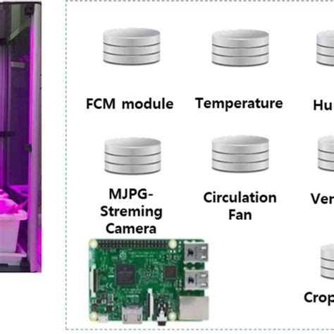 Smart Indoor Crop Grower Configuration Download Scientific Diagram