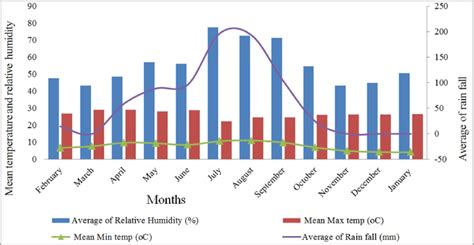 Mean Monthly Minimum Maximum Temperature Relative Humidity And Rain Download Scientific