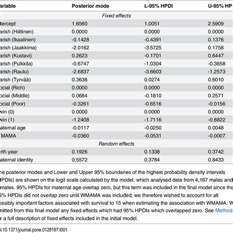 The Estimated Posterior Distributions Of Fixed And Random Effects From