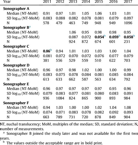 Results Of Nuchal Translucency Quality Assessment Using Retrospective