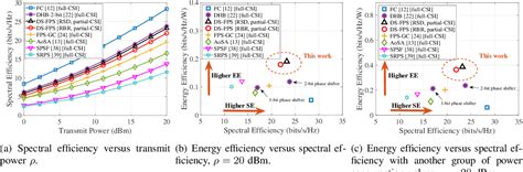 Dynamic Subarray With Fixed Phase Shifters For Energy Efficient