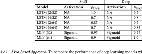 Activation And Dropout Rates Of Deep Learning Models Download Scientific Diagram