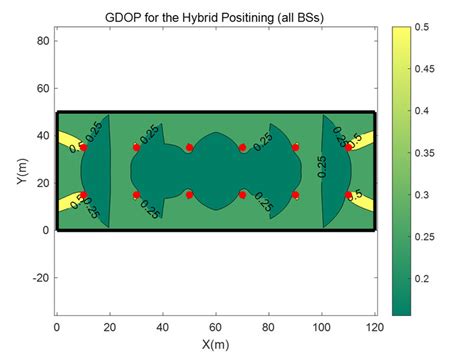 Gdop Of The Hybrid Positioning When All Bss Are Used For Positioning