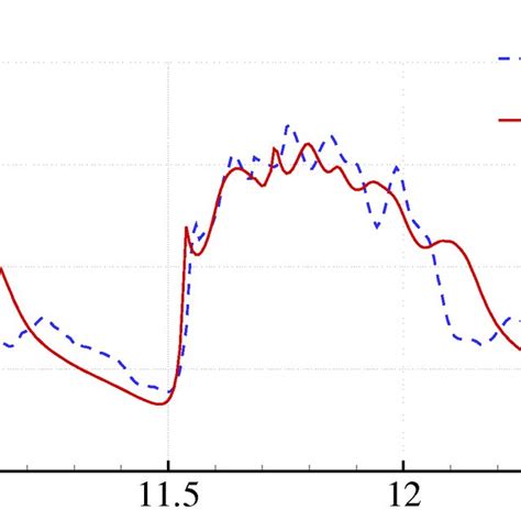 The Maximum Wave Elevation Top And Wave Configurations Bottom For Download Scientific