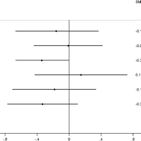 A Forest Plot Of Network Meta Analysis Of All Comparisons For Ssq Download Scientific Diagram