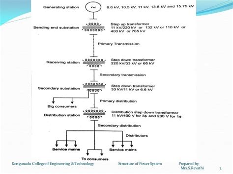 Structure Of Power System