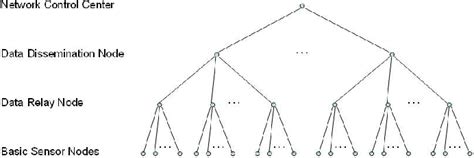 Figure 1 From A Routing Protocol And Addressing Scheme For Oil Gas And Water Pipeline