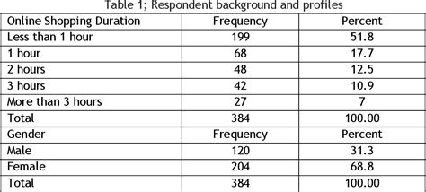 Table 1 From The Relationship Between Customer Satisfaction And Sustainable Service Performance