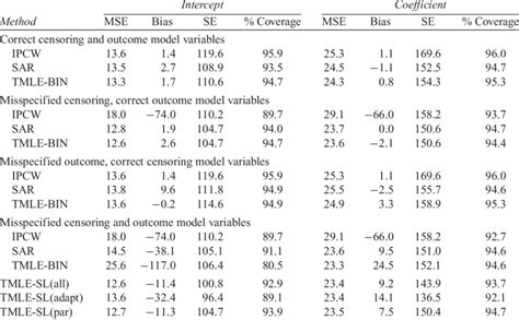 Simulation Results Estimates Taken Over 1000 Generated Datasets Each Download Scientific