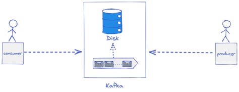 kafka internals learn kafka in depth part 1 lokesh sanapalli a pragmatic software