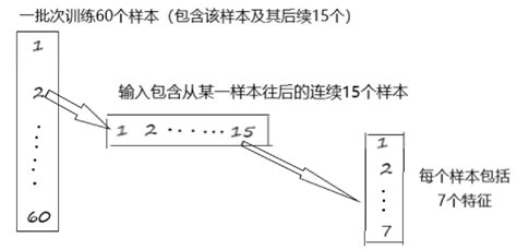 长短期记忆人工神经网络（lstm）及其tensorflow代码应用tensorflow Lstm代码 瘤 Csdn博客