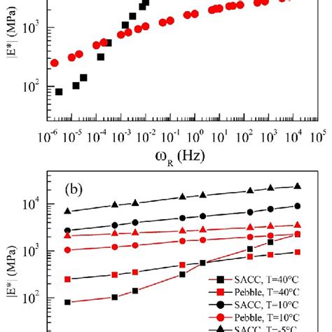 Dynamic Modulus Of Ac 5070 Mixed With Sacc Compared To The Dynamic
