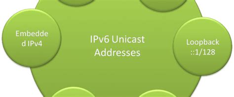 IPv Global Unicast Addresses Archives NetworkUstad