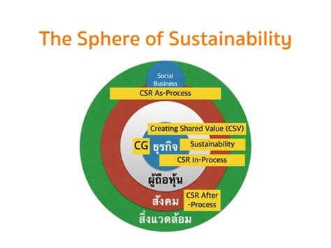 Creating CSR Strategies To Sustainable Development PPT