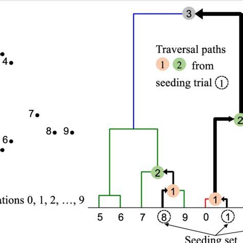 Illustration Of The Hierarchical Agglomerative Clustering Method Left Download Scientific