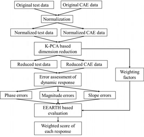 Framework Of The Proposed Nonlinear Multivariate Validation Method