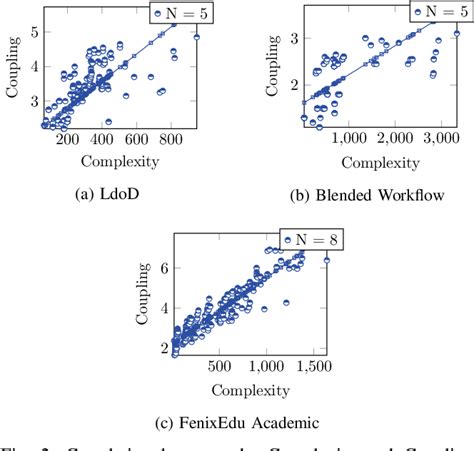 Figure 2 From A Complexity Metric For Microservices Architecture Migration Semantic Scholar
