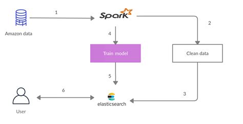 Building A Recommendation System With Spark Ml And Elasticsearch Towards Data Science