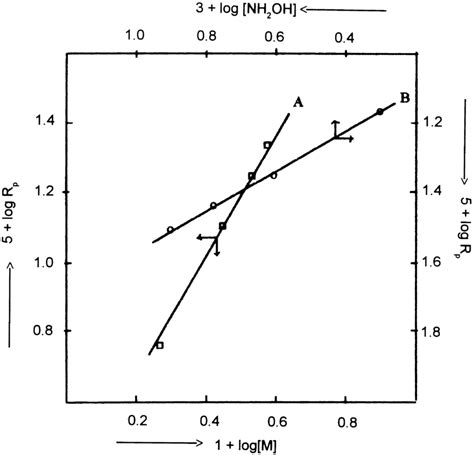 Plots Of Log Initial Rate R P Versus Log Concentrations A Plot Download Scientific