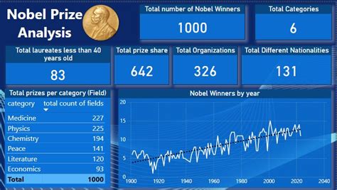 Mohammed Ramadan On Linkedin Powerbi Dataanalytics Datavisualization Nobelprize Insights