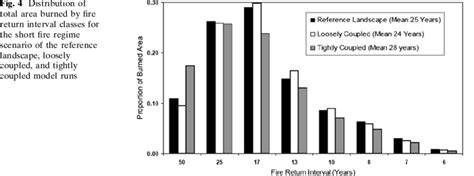 Distribution Of Total Area Burned By Fire Return Interval Classes For Download Scientific