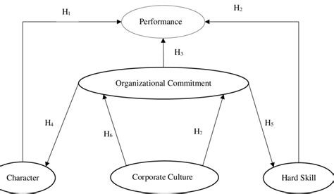 Proposed Theoretical Research Model Download Scientific Diagram