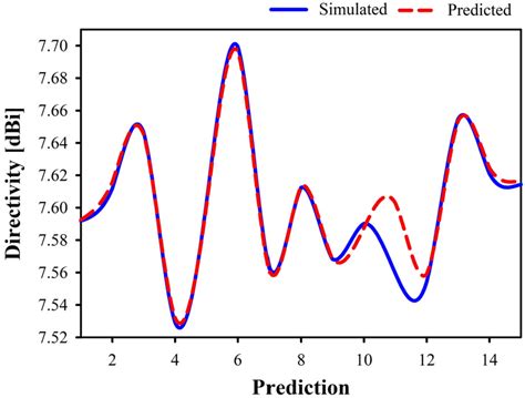 Simulated Vs Predicted Directivity Using Linear Regression Download
