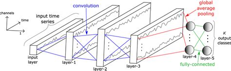 Fully Convolutional Neural Network Architecture Download Scientific Diagram