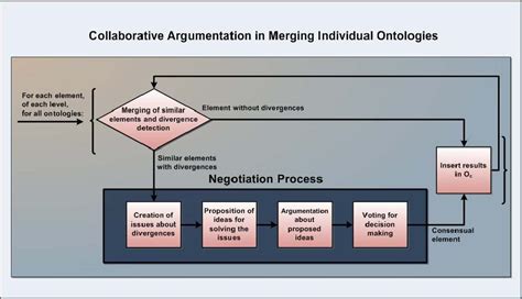 Figure 1 From A Method For Collaborative Argumentation In Merging Individual Ontologies