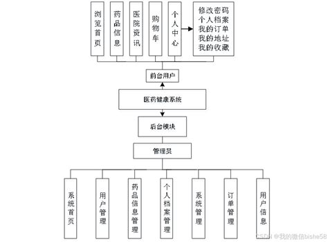 计算机毕业设计之net医药健康系统设计与开发计算机技术与科学 医药软件毕业设计 Csdn博客