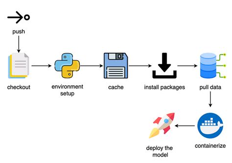 Streamline Ml Model Deployment With Github Actions And Azure A Winning